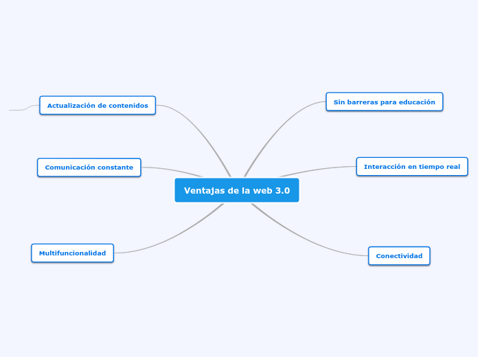 Ventajas de la web 3.0 - Mind Map
